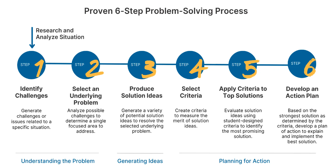 Future Problem Solving - The Kentucky Association for Academic Competition